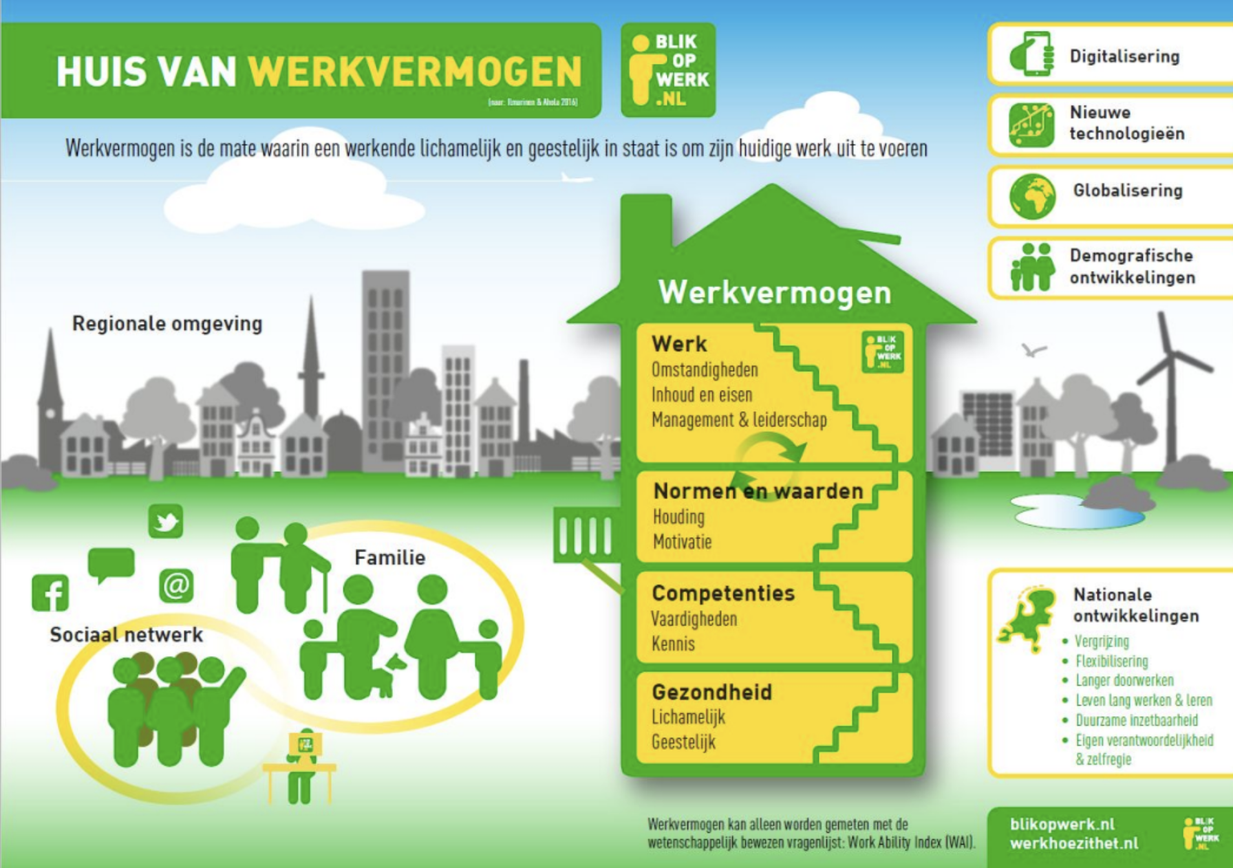 Work Ability Index (WAI) - Johan.nl